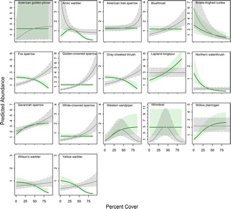 Avian Responses To Increasing Herbaceous Or Shrub Cover Predicted Download Scientific Diagram