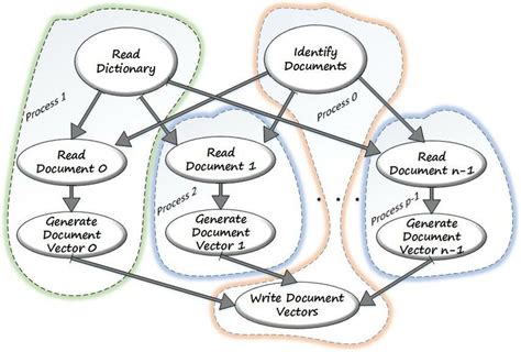 Data Dependencies Of Parallel Document Classification Algorithm