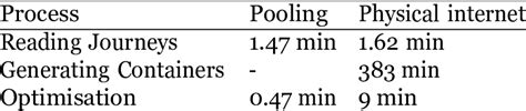 Runtime Algorithms Comparison Physical Internet And Pooling