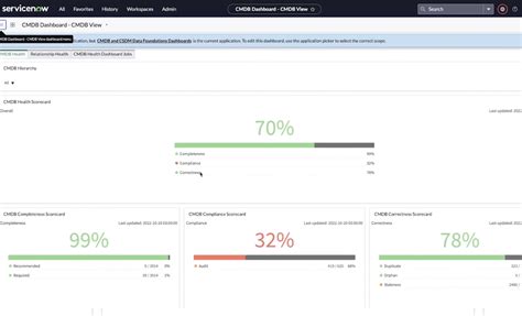 Servicenow Cmdb Health Dashboard Kanini