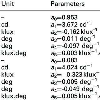 Logistic Regression Parameter Estimation And Wald Test Download Table