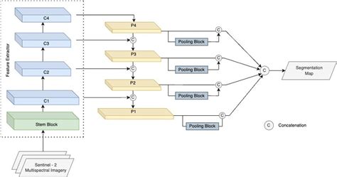 Architecture Of The Proposed Pyramid Network Download Scientific Diagram