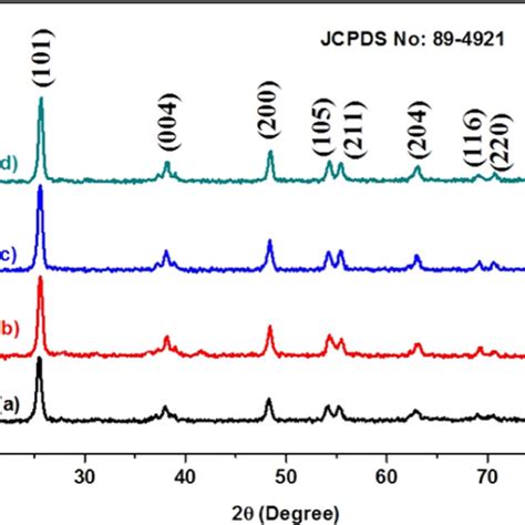 xrd patterns of a pure tio2 b 1 wt co doped tio2 c 3 wt