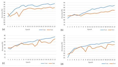 The Performance Of The Trainingtesting Datasets With Different