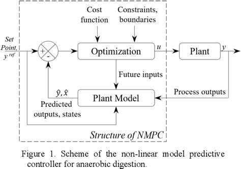 Figure 1 From Application Of A Nonlinear Model Predictive Controller To