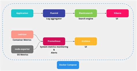 github bmf san docker based monitoring stack boilerplate this is a