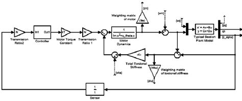 Block Diagram Of Aeroservoelastic System For Robust Aeroservoelastic Download Scientific