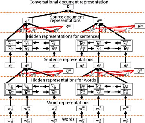 Figure 1 From Parallel Hierarchical Attention Networks With Shared