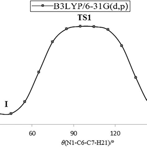 Potential Function For The Internal Rotation Of The Ch3 Group About The