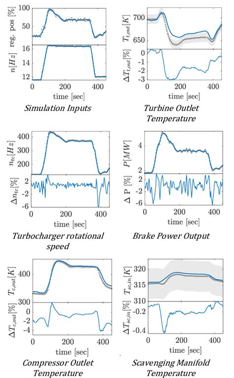 measurements and model predictions under transient conditions