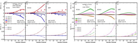 Color Online Left Symmetric Cumulants Sc V 3 2 And Sc V 4 2 Download Scientific