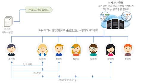카카오인증전자계약문서공증 대한민국 Arasign