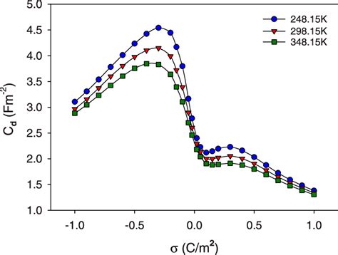The Differential Capacitance C D As A Function Of The Electrode Surface Download Scientific