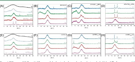 Figure 6 From Thiolene Click Cross Linking Of Starch Oleate Films For