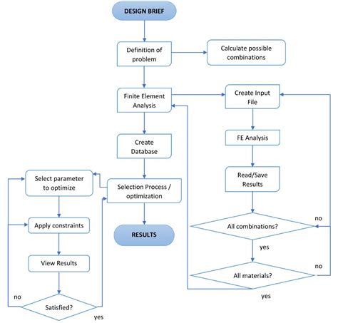 Design And Fea Process Flowchart Adapted From [29] Figure 1