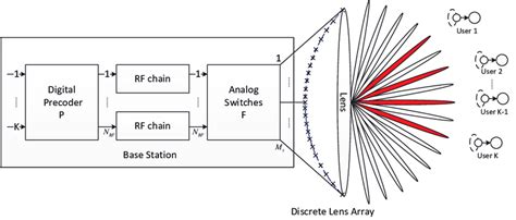 a downlink mmwave mu mimo system with single sided lens antenna array