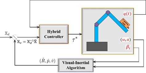 figure 1 from hybrid controller for robot manipulators in task space
