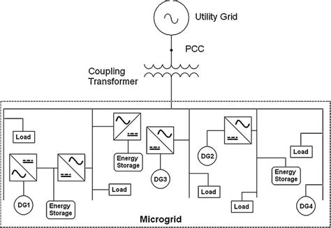 A Sample Microgrid Architecture Download Scientific Diagram