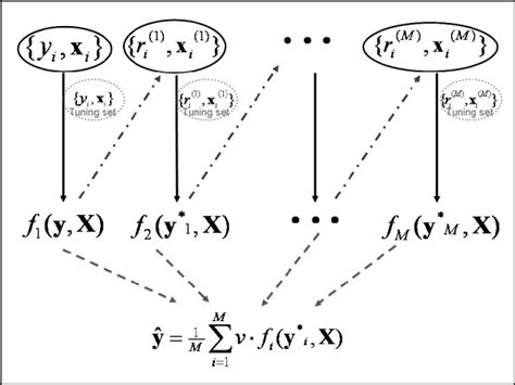 L2 Boosting Algorithm Applied To High Dimensional Problems In Genomic