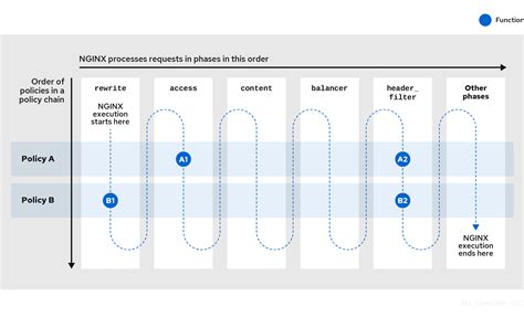 Chapter 3 Apicast Policies Administering The Api Gateway Red Hat