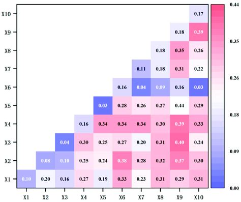 Interaction Results Of Influencing Factors Download Scientific Diagram