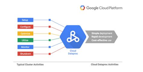 Spark Setting Up A Dataproc Cluster On Gcp