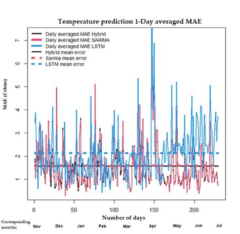 Comparison Of Sarima Lstm And Hybrid Using Daily Averaged Mae With Download Scientific Diagram