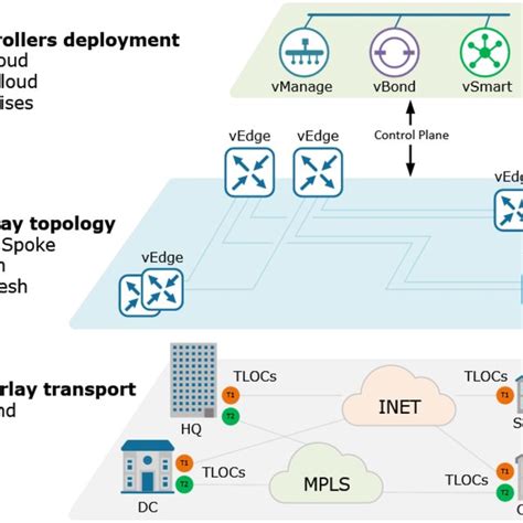 Software‐defined‐wide Area Network Sd‐wan Protocols Download Scientific Diagram