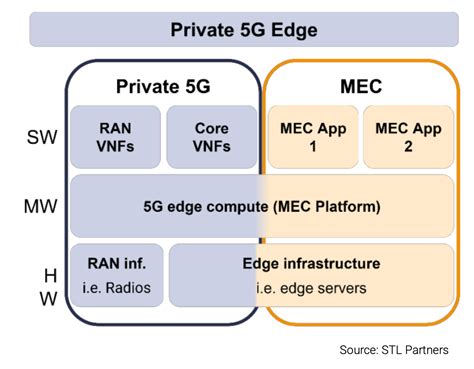 The Private 5g Edge Opportunity A Deep Dive On Three Use Cases