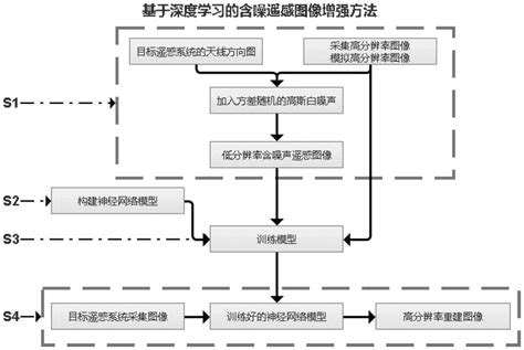 Noisy Remote Sensing Image Enhancement Method And System Based On Deep