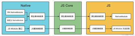 【react native】深入理解native与rn通信原理 react和native通信 csdn博客