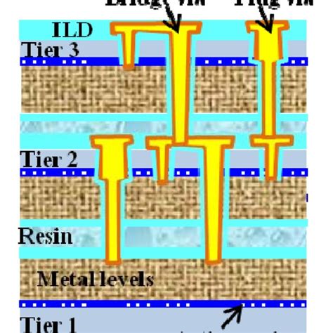 Typical Schematic View Of Threedimensional Large Scale Integrated Download Scientific Diagram