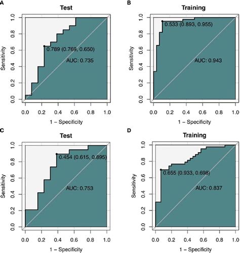 A B Roc Curves Of The Ct Texture Feature Model Predicting Cd3