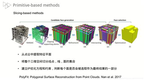 基于点云数据的 Mesh重建与处理重建meshhub Csdn博客