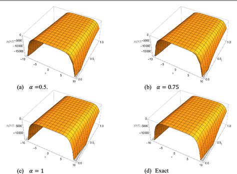 Figure 1 From Ara Residual Power Series Method For Solving Partial