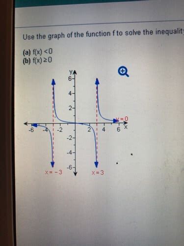 Solved Use The Graph Of The Function F To Solve The
