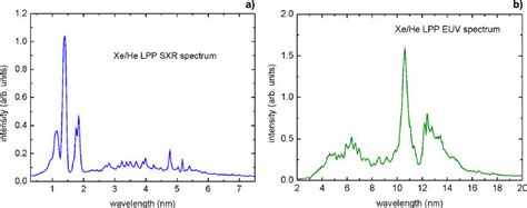 Spectra Corresponding To The Lpp Sxr A And Euv B Sources Driven By Download Scientific