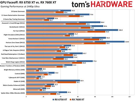 Amd Rx Xt Vs Rx Xt Gpu Faceoff Two Amd Cards Duke It Out For Mainstream
