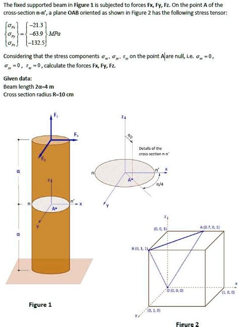 Solved The Fixed Supported Beam In Figure 1 Is Subjected To Forces Fx
