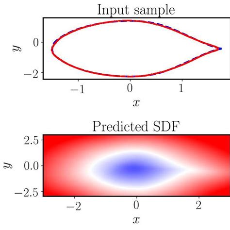 Pdf Learning The Solution Operator Of Parametric Partial Differential