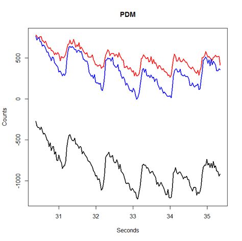 Phase Division Multiplexing Technique Improves Multi Sensor Readout Edn