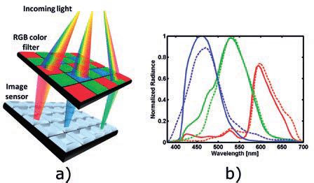 4 Digital RGB Sensor A Working Principle B Spectral Response For Download Scientific