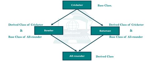 C Oop Inheritance Types Infobrother