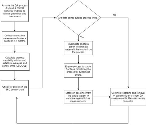 Flow Chart Describing Use Of SPC Process Behaviour Chart To Aid In Download Scientific Diagram