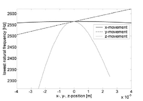 The Lowest Natural Frequency As A Function Of The Hexapod End Effector