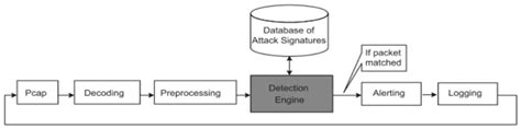Intrusion Detection System Rule Matching Optimization Method Based On Machine Learning Eureka