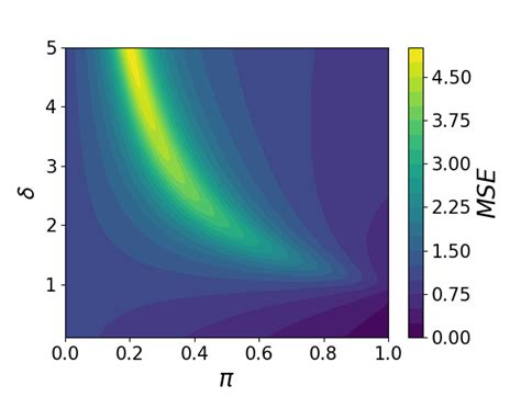 Left Asymptotic Mse Of Ridge Models When λ 001 σ 03 α 1