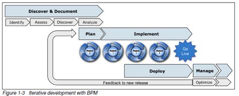 Agile And Ibm Bpm D J Vu Thaxton S Nerd Notes