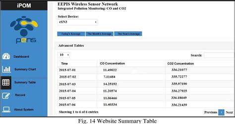 Figure 14 From Pollution Monitoring System Using Gas Sensor Based On Wireless Sensor Network