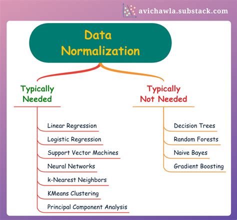 Is Data Normalization Always Necessary Before Training Ml Models